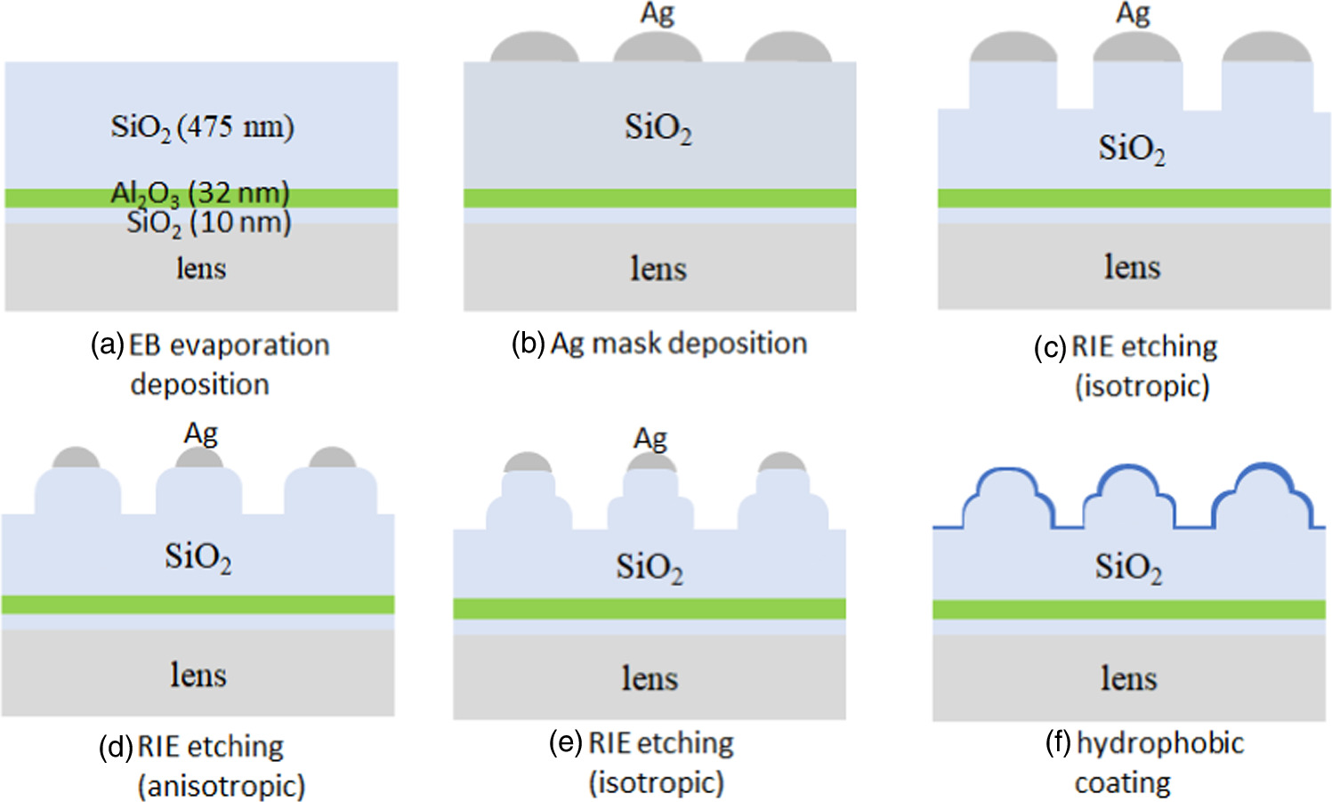 Hierarchical super-hydrophobic coating with productive etching process ...