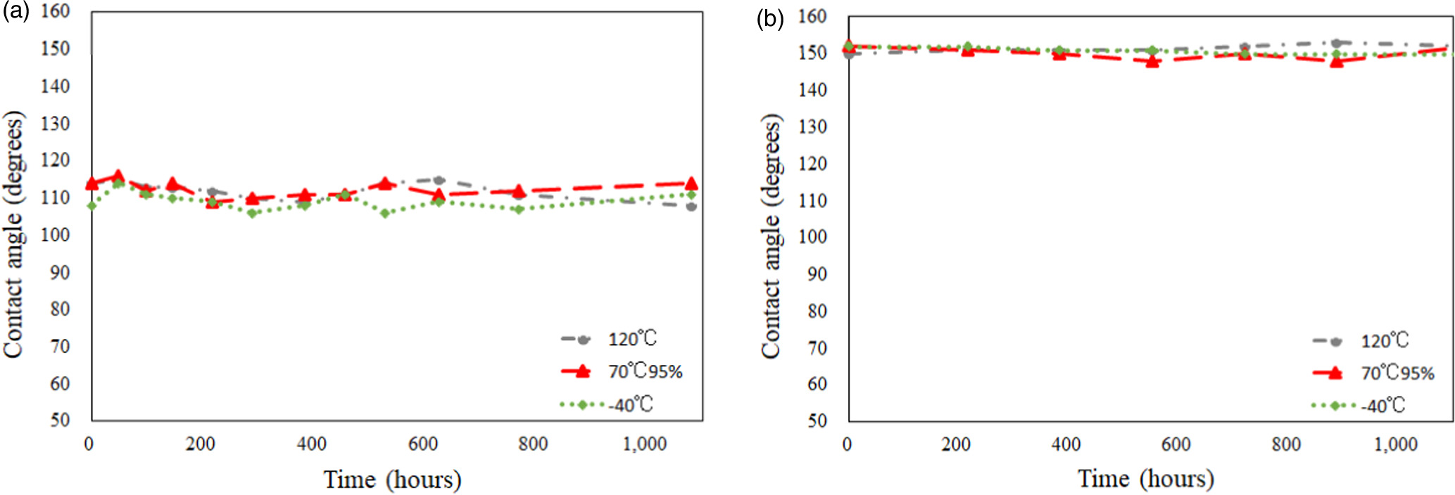 Hierarchical super-hydrophobic coating with productive etching process ...