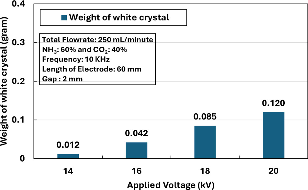 Synthesis of urea with NH3 and CO2 mixtures by pulsed dielectric ...