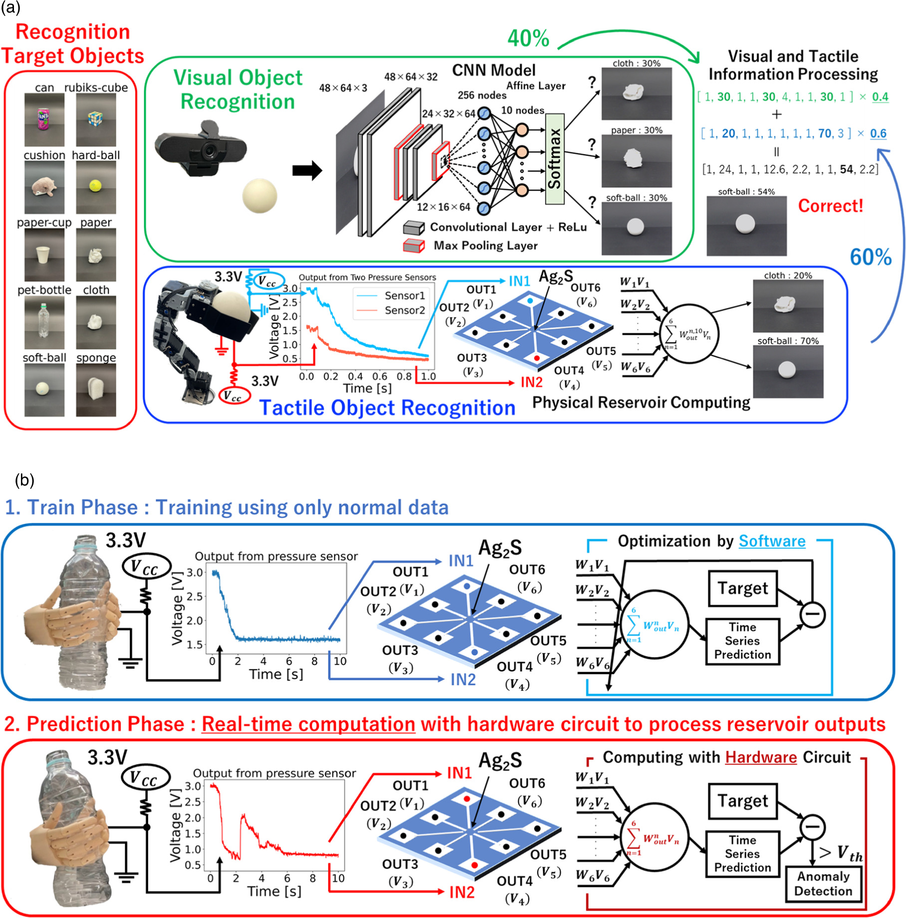 Multimodal object recognition and real-time anomaly detection by ...