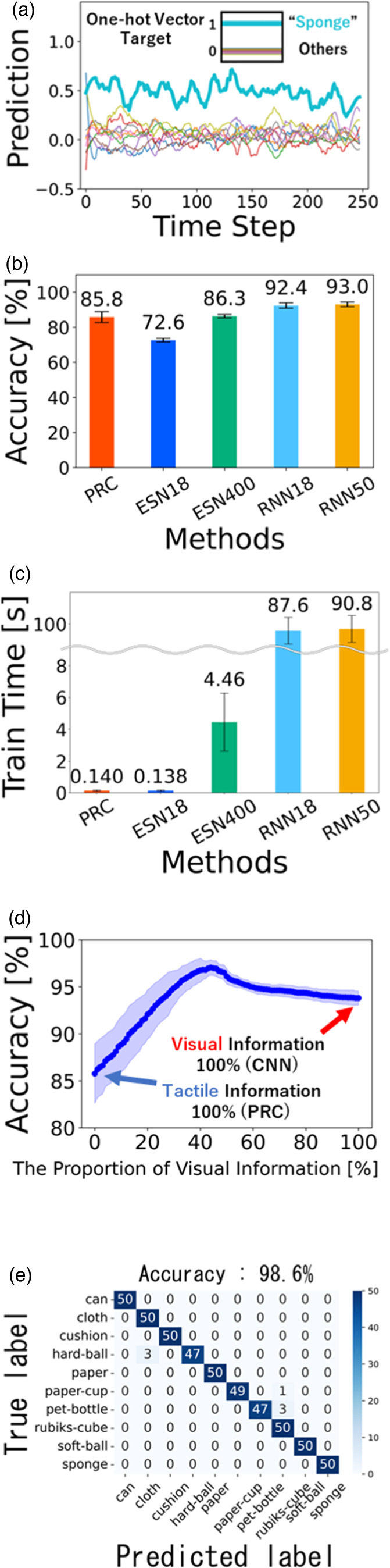 Multimodal object recognition and real-time anomaly detection by physical reservoir computing ...