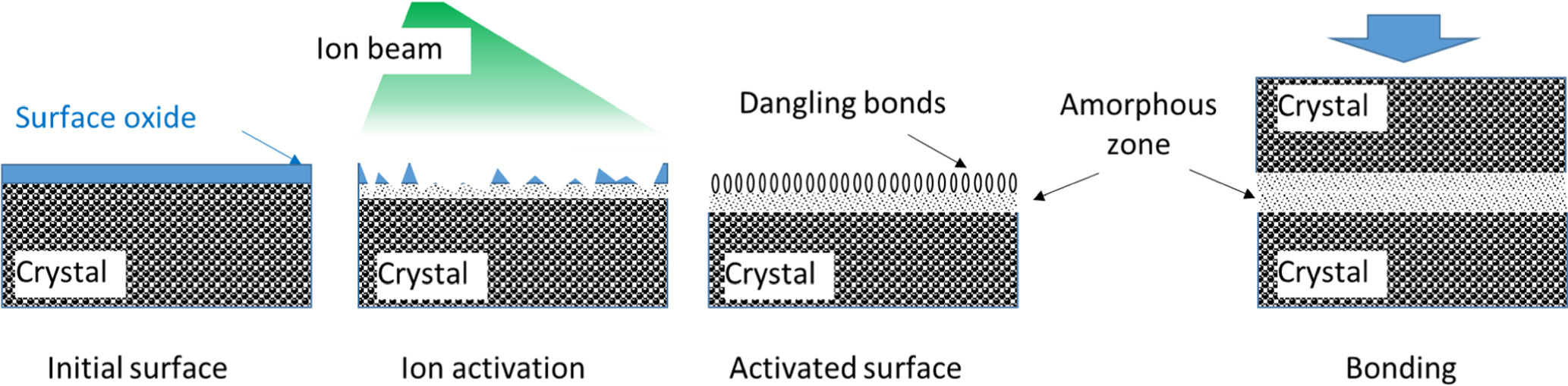 Surface activated Cu/SiO2 hybrid bonding for room temperature 3D ...