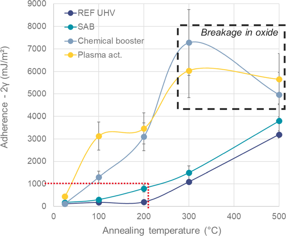 Surface activated Cu/SiO2 hybrid bonding for room temperature 3D ...