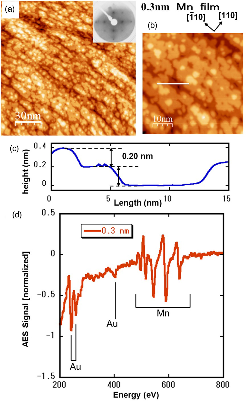 Growth and morphology of ultrathin Mn films on Au(001) surface ...