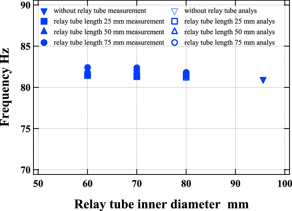 Effect of relay tube geometry on the onset temperature in loop-tube ...