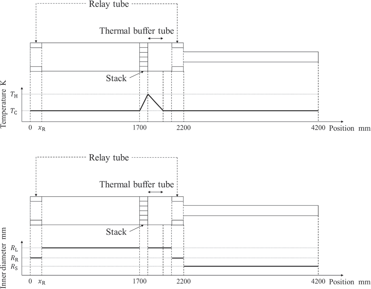 Effect of relay tube geometry on the onset temperature in loop-tube ...