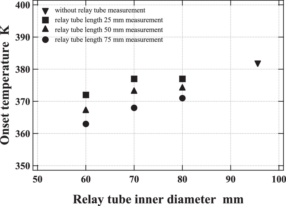 Effect of relay tube geometry on the onset temperature in loop-tube ...