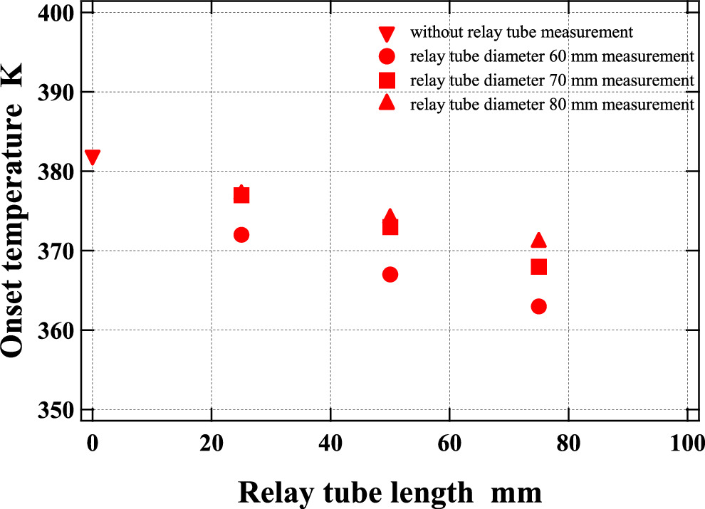 Effect of relay tube geometry on the onset temperature in loop-tube ...