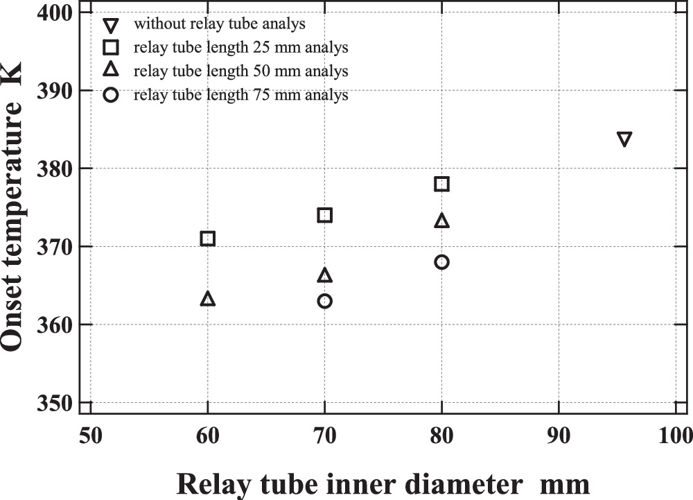 Effect of relay tube geometry on the onset temperature in loop-tube ...