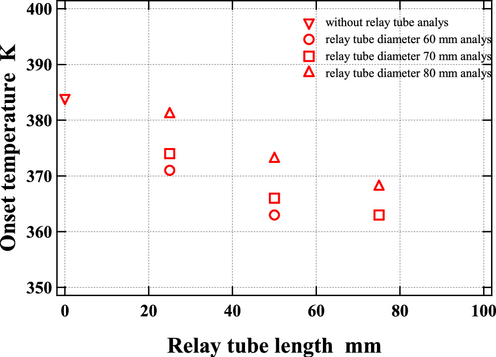 Effect of relay tube geometry on the onset temperature in loop-tube ...