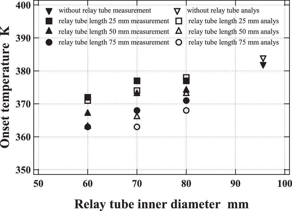 Effect of relay tube geometry on the onset temperature in loop-tube ...