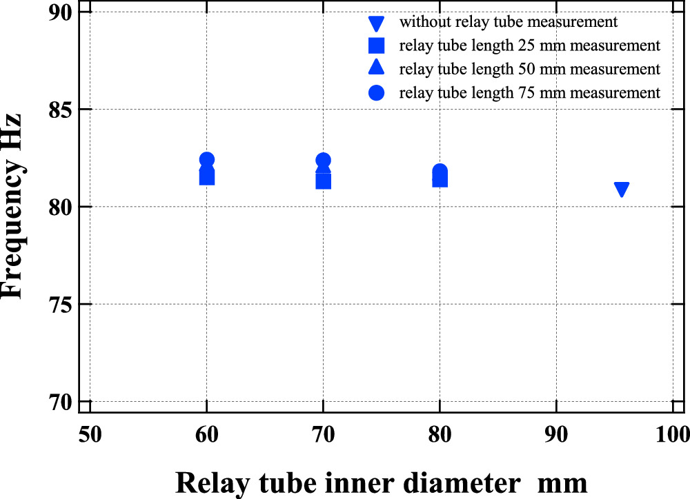 Effect of relay tube geometry on the onset temperature in loop-tube ...