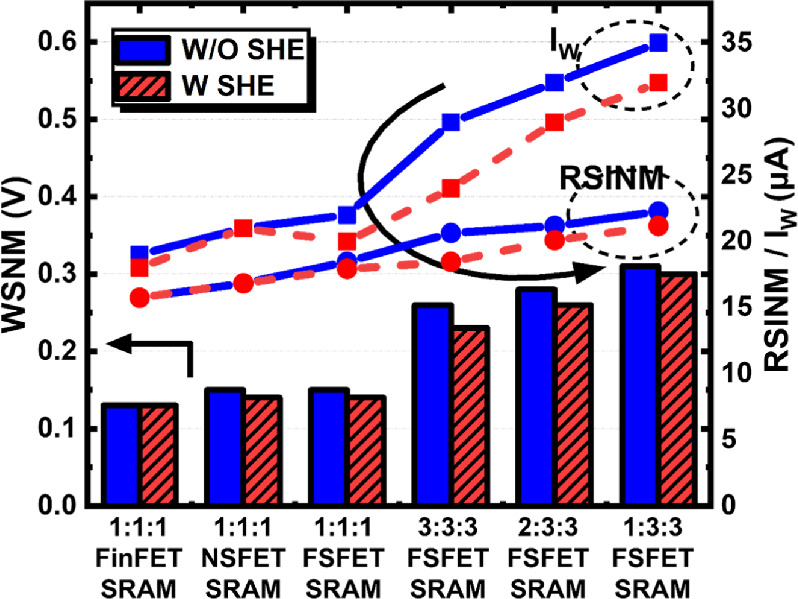 Self-heating effect on the logic performance of SRAM based on forksheet ...