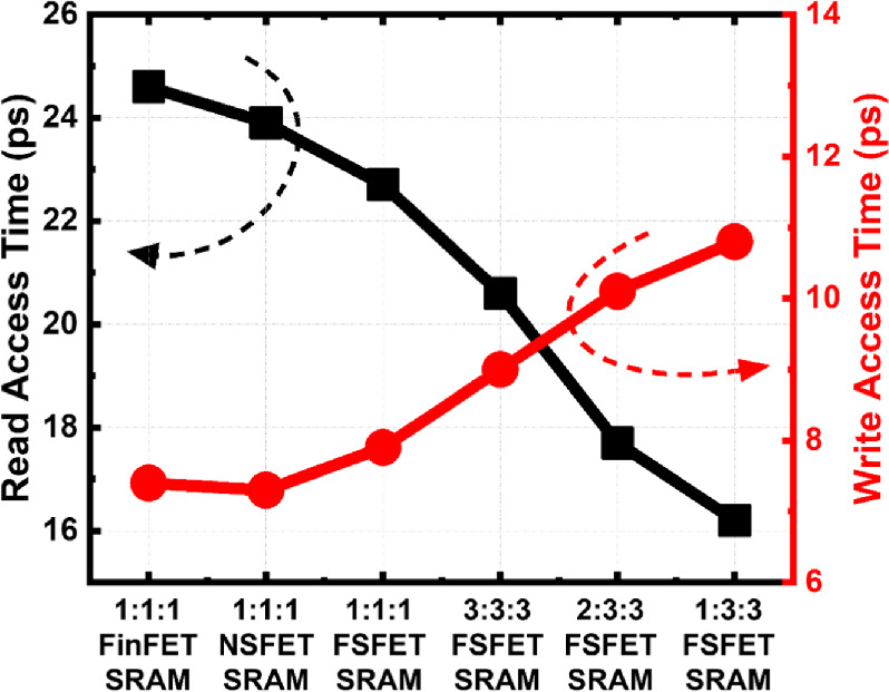 Self-heating effect on the logic performance of SRAM based on forksheet ...