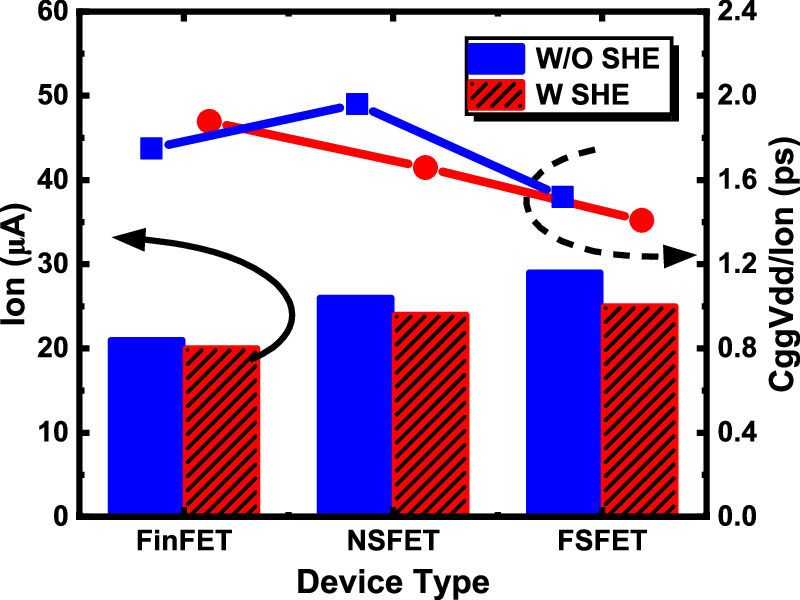 Self-heating effect on the logic performance of SRAM based on forksheet ...