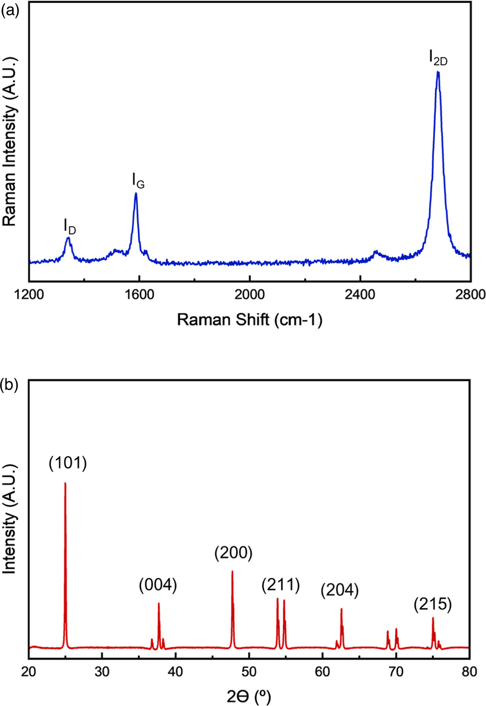 TiO2/graphene heterostructure for interfacial electron transfer and its ...