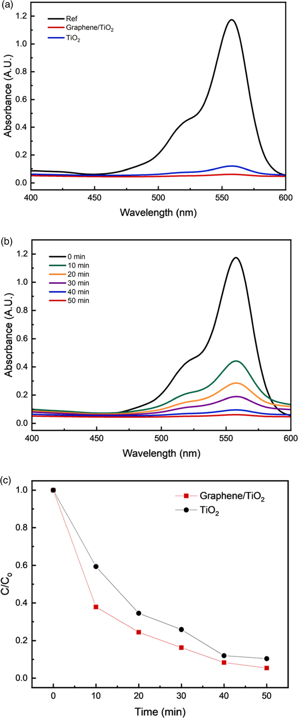 TiO2/graphene heterostructure for interfacial electron transfer and its application in enhancing ...