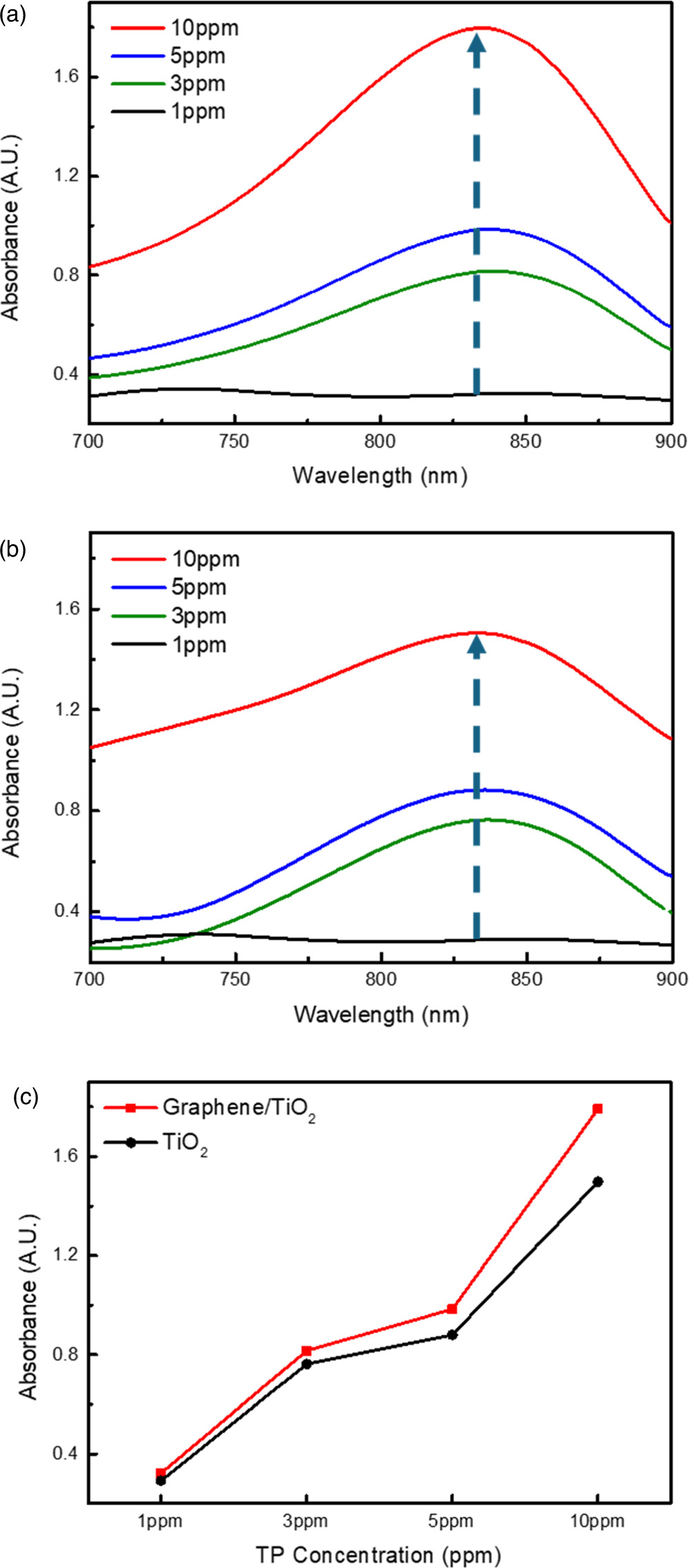 TiO2/graphene heterostructure for interfacial electron transfer and its application in enhancing ...