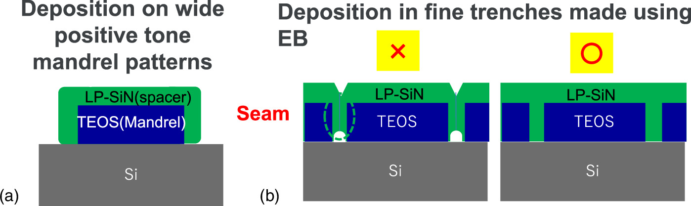 Gate patterning by electron beam lithography using a tone reversal ...