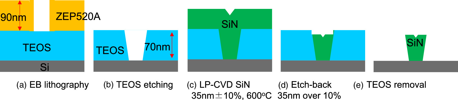 Gate patterning by electron beam lithography using a tone reversal ...