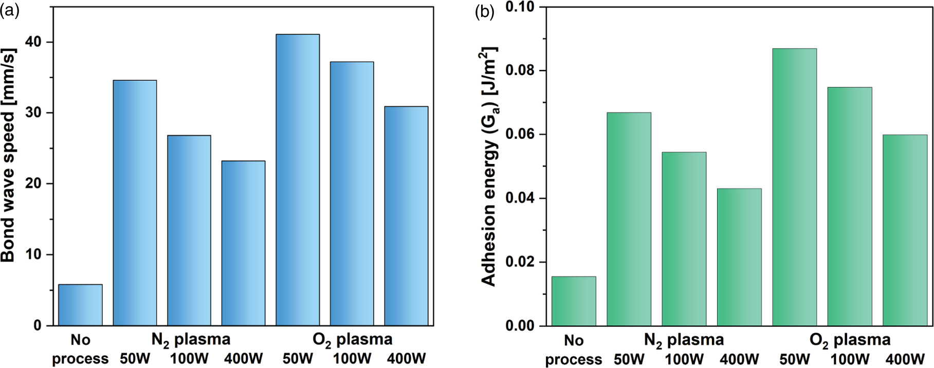 Factors determining bond wave speed in wafer bonding - IOPscience
