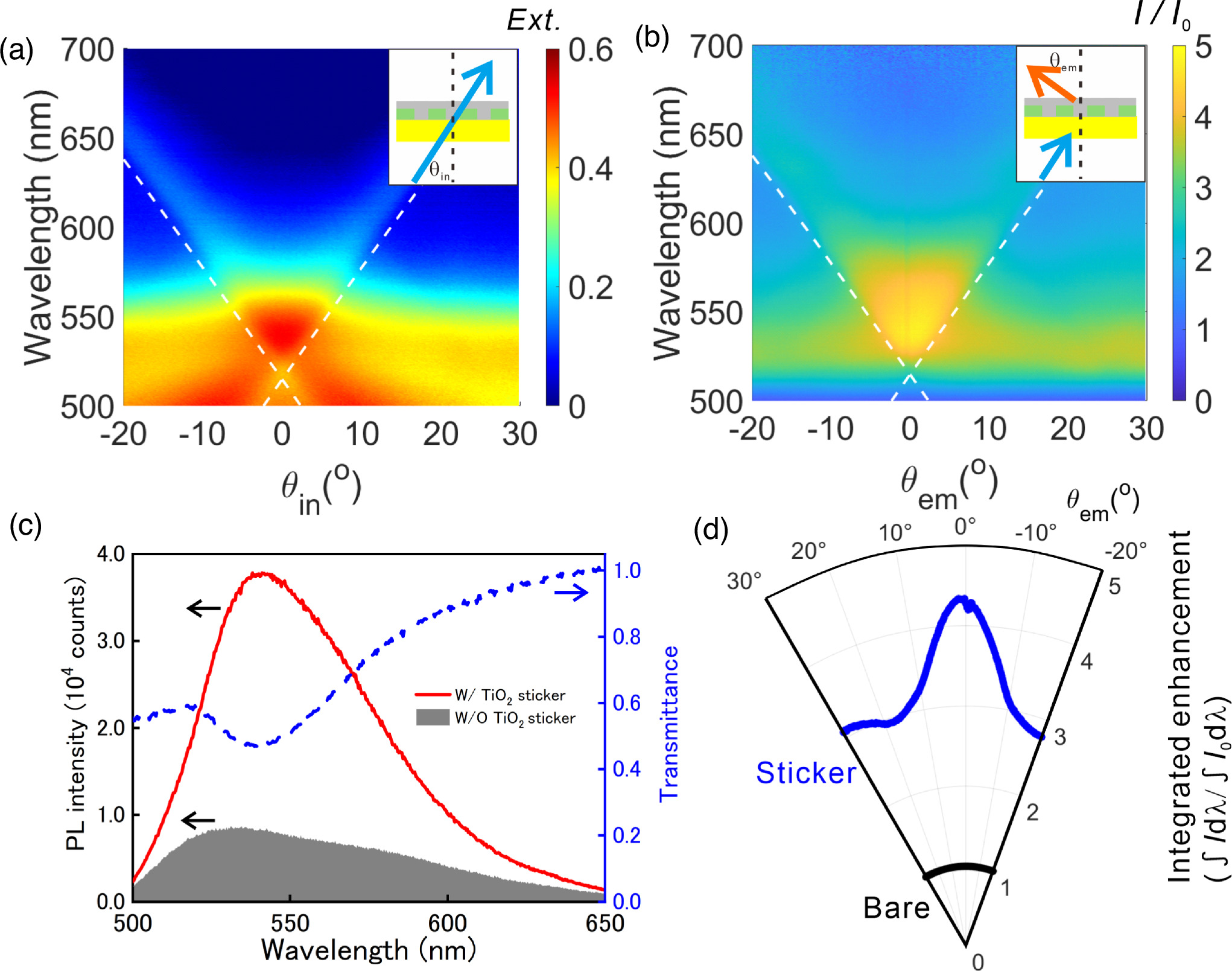 Amorphous-germania as an annealing-resistive and water-soluble ...