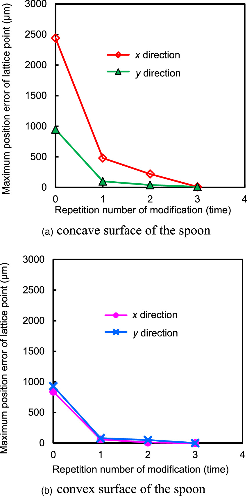 Demonstration of non-distortion stereophonic lithography using ...