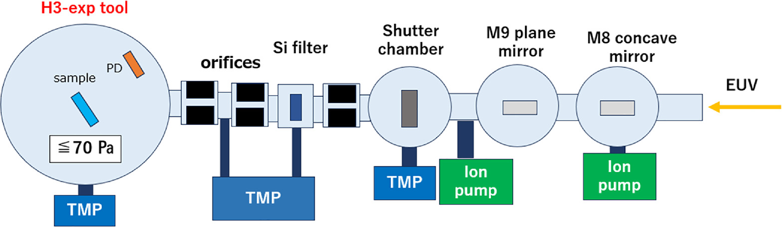 Development of an EUV irradiation tool in hydrogen atmosphere to ...