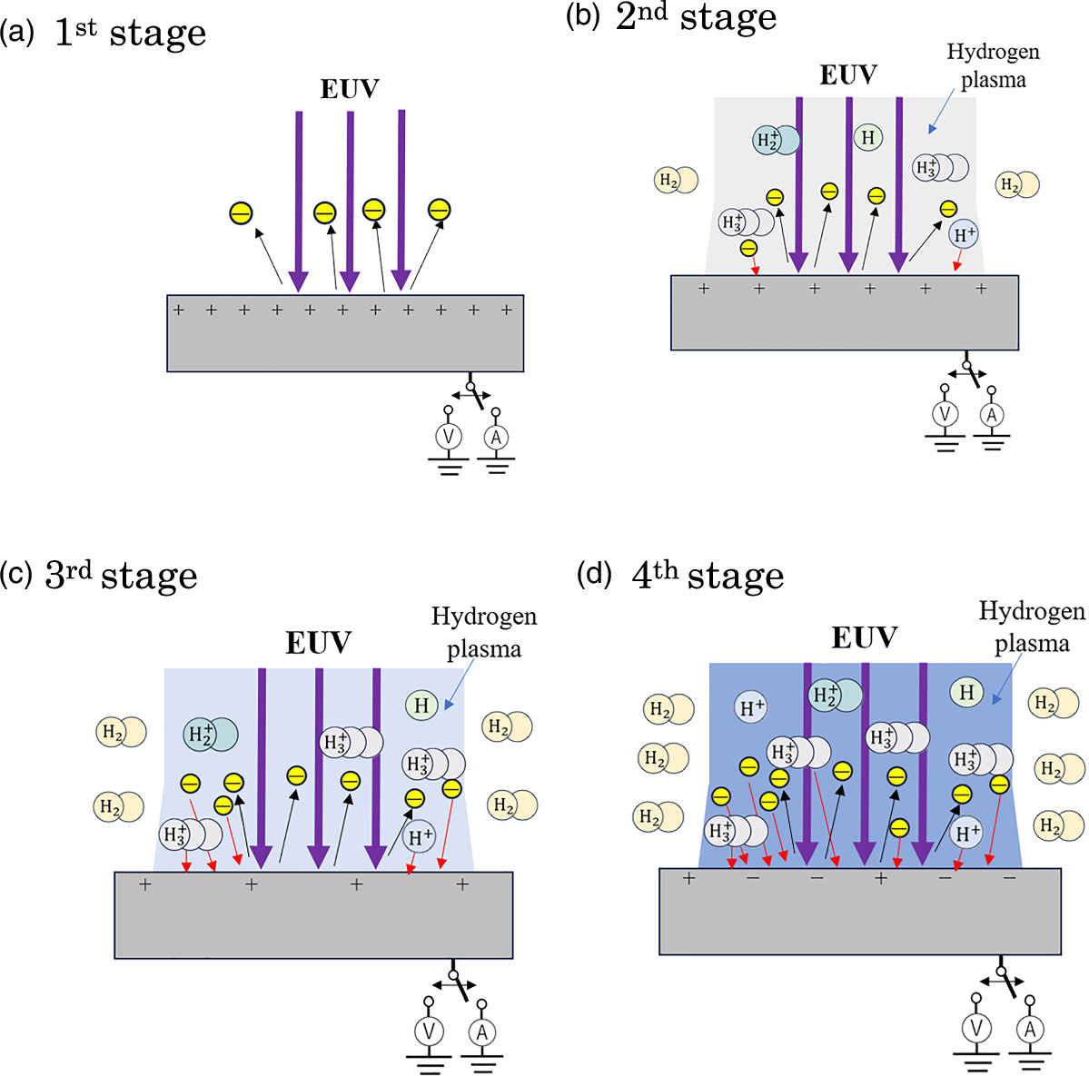 Development of an EUV irradiation tool in hydrogen atmosphere to ...