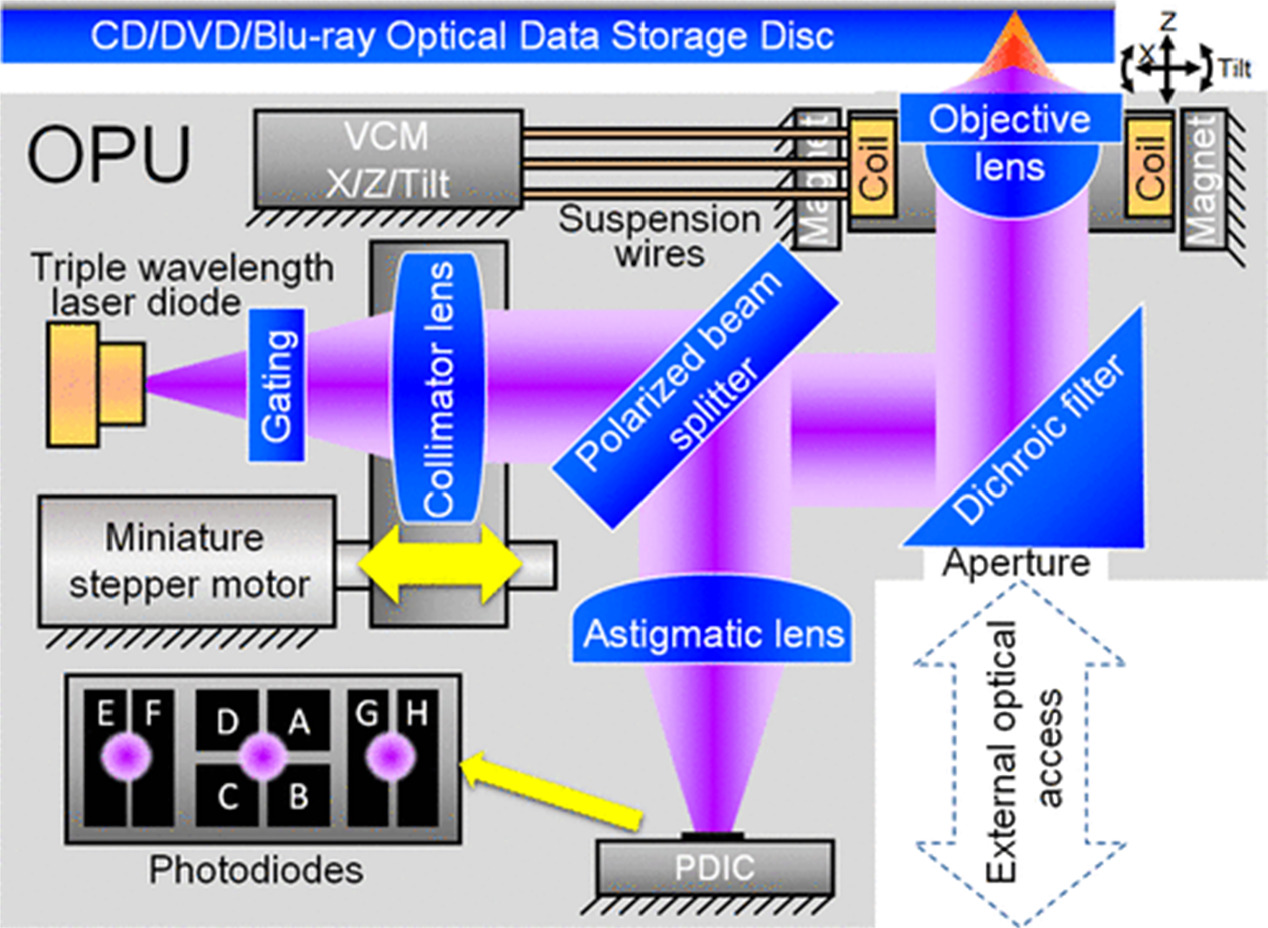 From bits to biometrics: sustainable hacking of optical storage ...