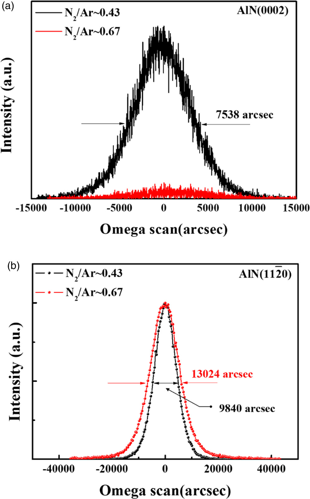 Direct growth of single-domain epitaxial AlN films on Si(111) by RF/DC ...