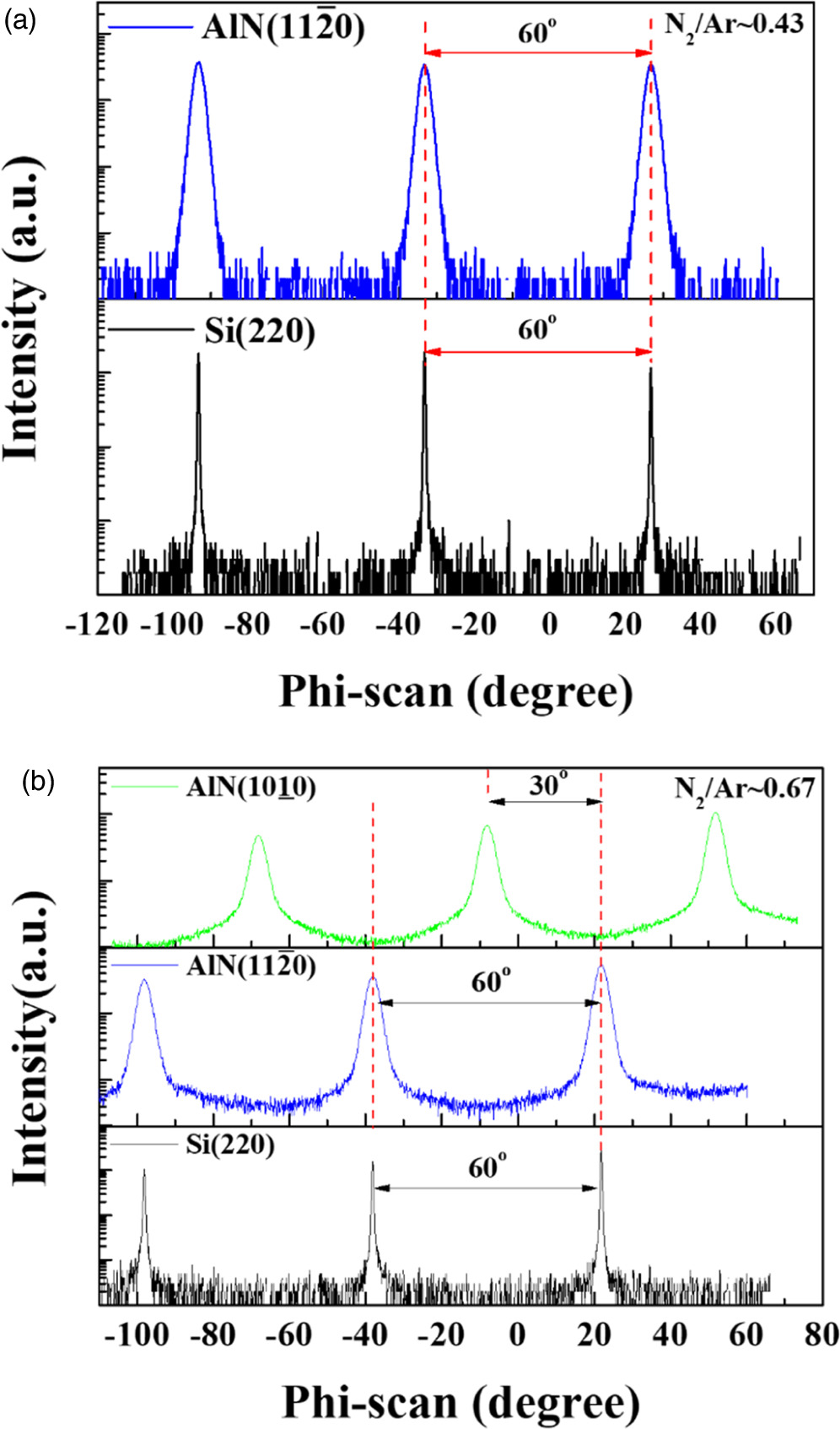 Direct growth of single-domain epitaxial AlN films on Si(111) by RF/DC ...