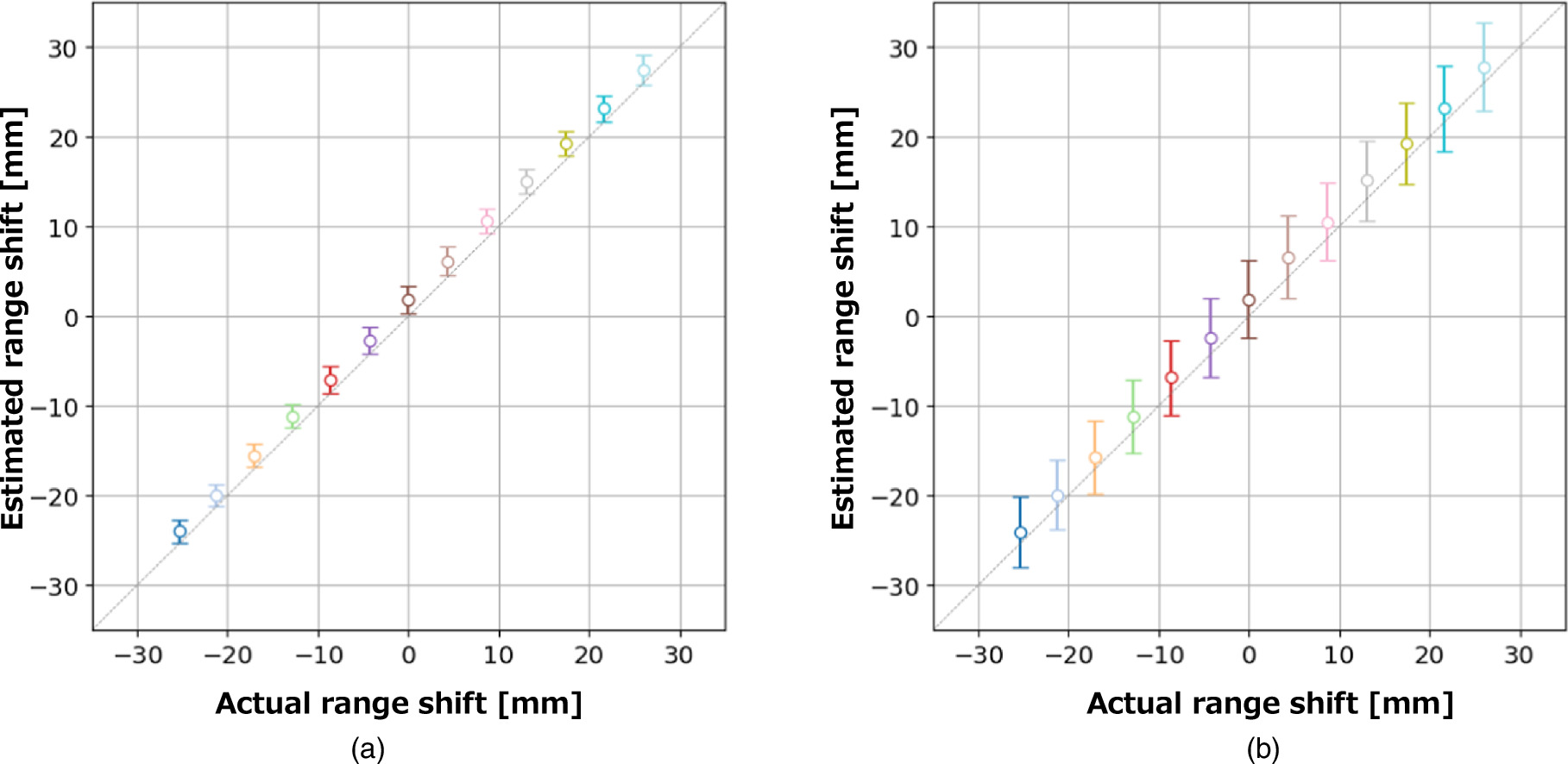 Uncertainty evaluation in simulation study on range-shift estimation ...