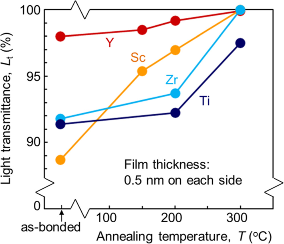 Atomic diffusion bonding of wafers with PDC-SiO2 underlayers using thin ...