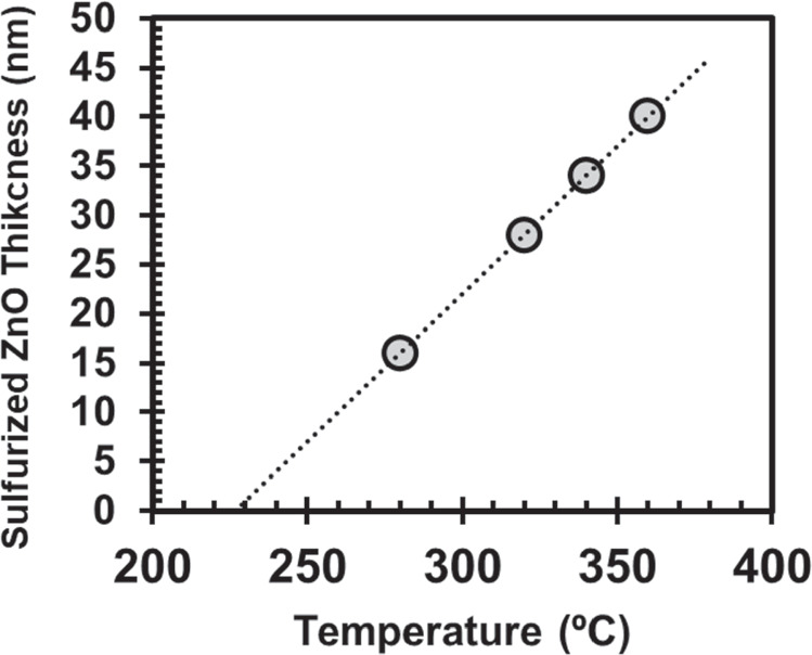 Development of CZTS thin film solar cell with a buffer layer formed by ...