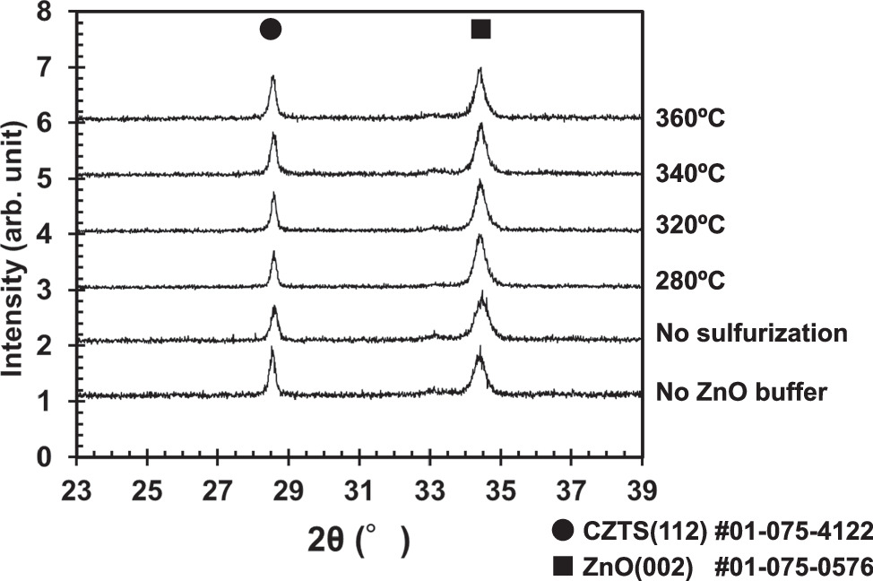 Development of CZTS thin film solar cell with a buffer layer formed by ...
