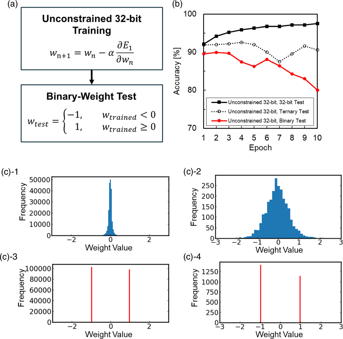 Split weight distribution learning for binary neural networks ...