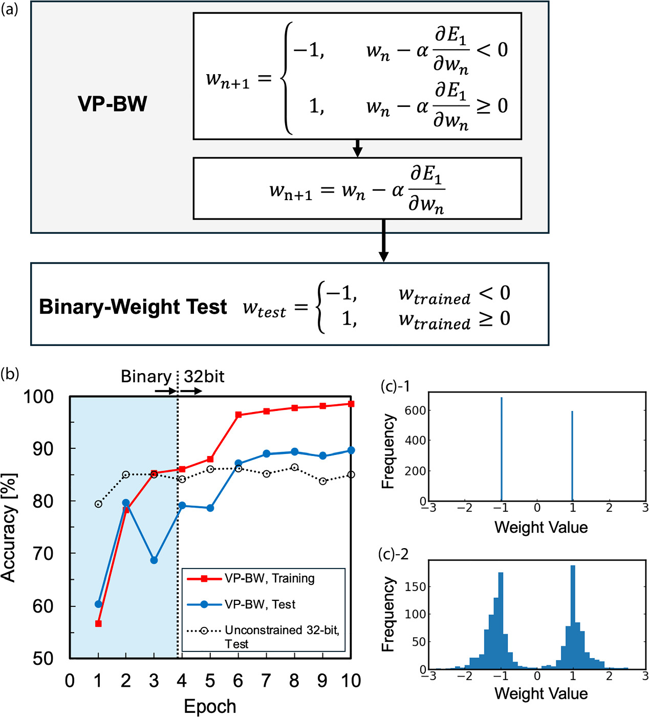 Split weight distribution learning for binary neural networks ...
