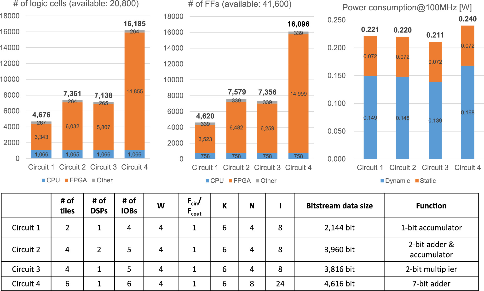 Design of an FPGA-based emulator for rapidly prototyping a nonvolatile system-on-a-chip - IOPscience