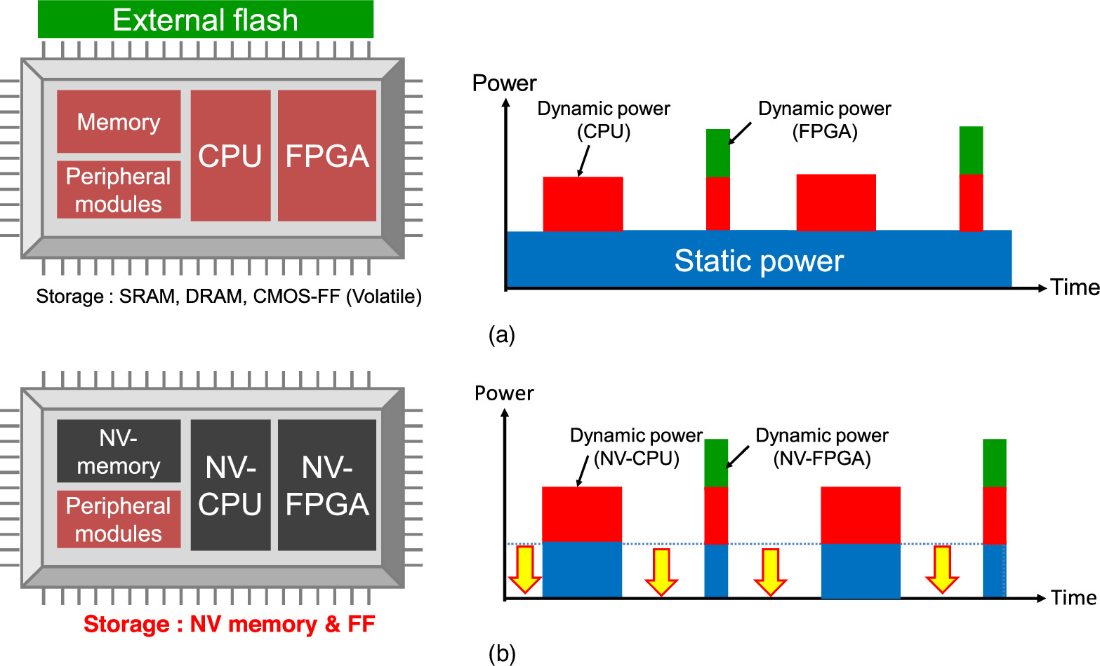 Design of an FPGA-based emulator for rapidly prototyping a nonvolatile system-on-a-chip - IOPscience