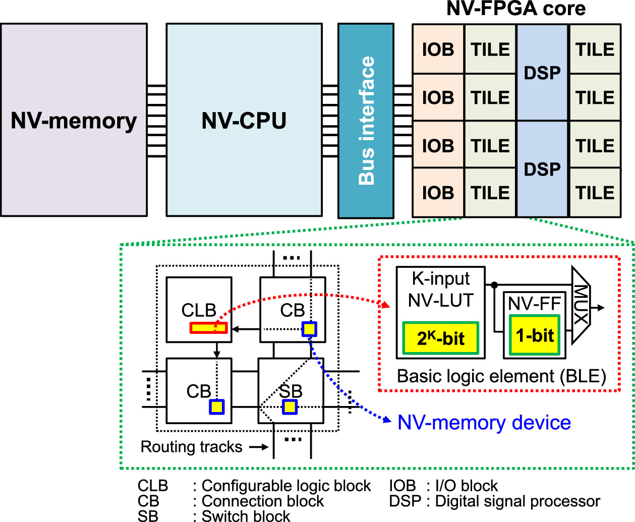 Design of an FPGA-based emulator for rapidly prototyping a nonvolatile system-on-a-chip - IOPscience