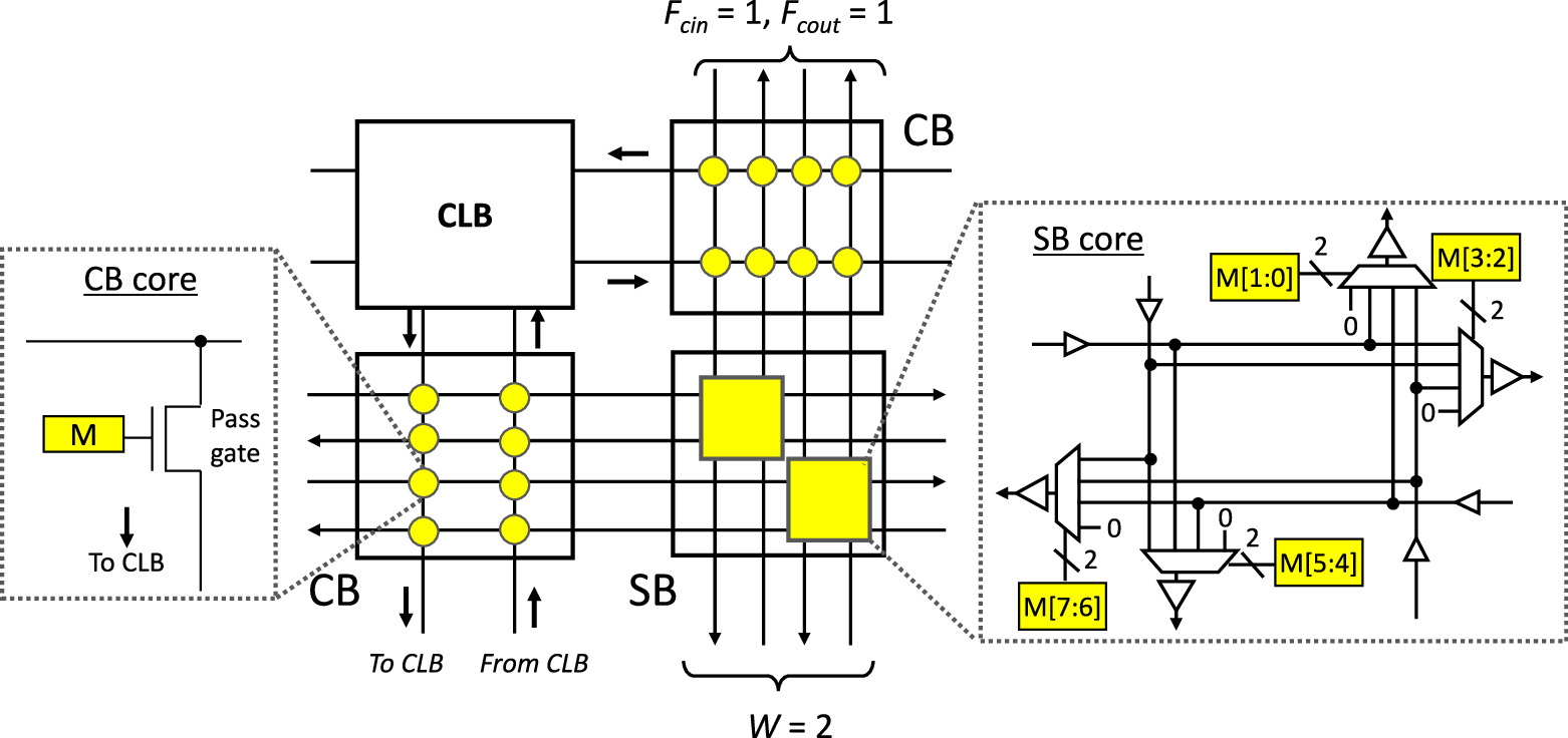 Design of an FPGA-based emulator for rapidly prototyping a nonvolatile system-on-a-chip - IOPscience
