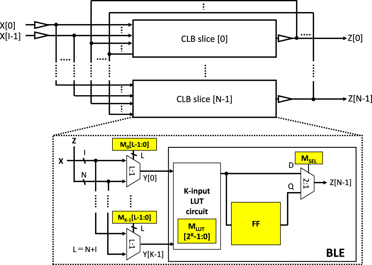 Design of an FPGA-based emulator for rapidly prototyping a nonvolatile system-on-a-chip - IOPscience