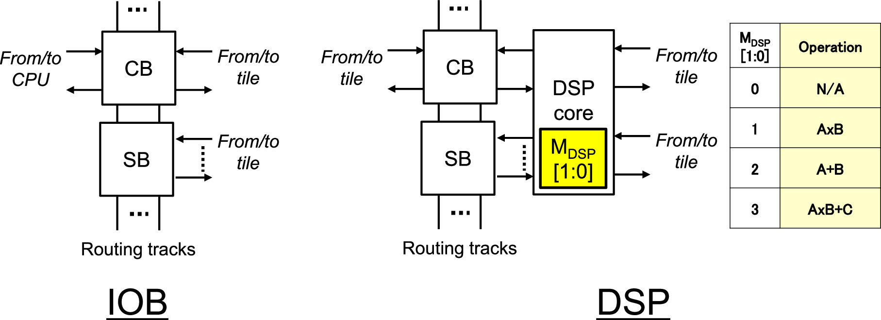 Design of an FPGA-based emulator for rapidly prototyping a nonvolatile system-on-a-chip - IOPscience