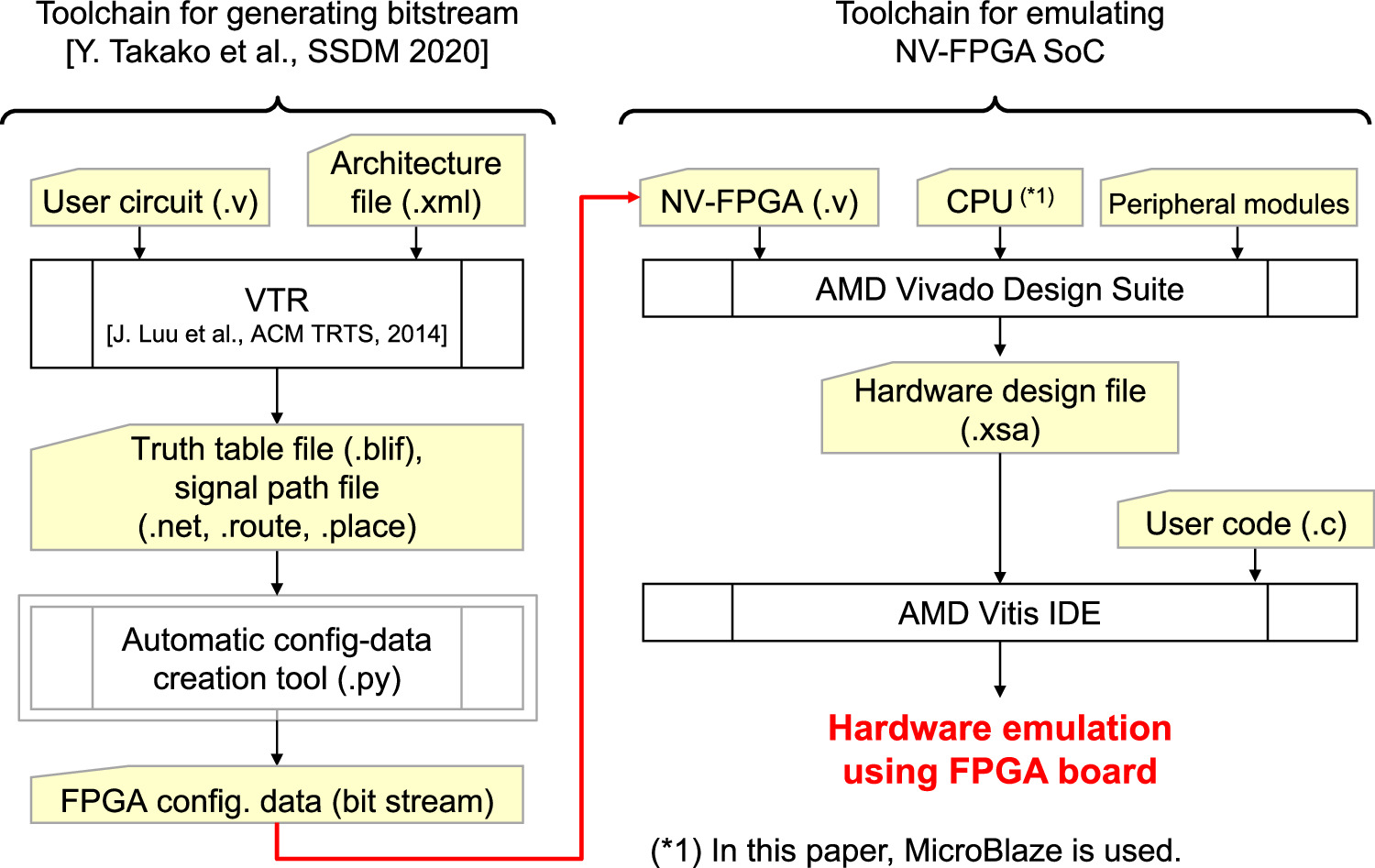 Design of an FPGA-based emulator for rapidly prototyping a nonvolatile ...