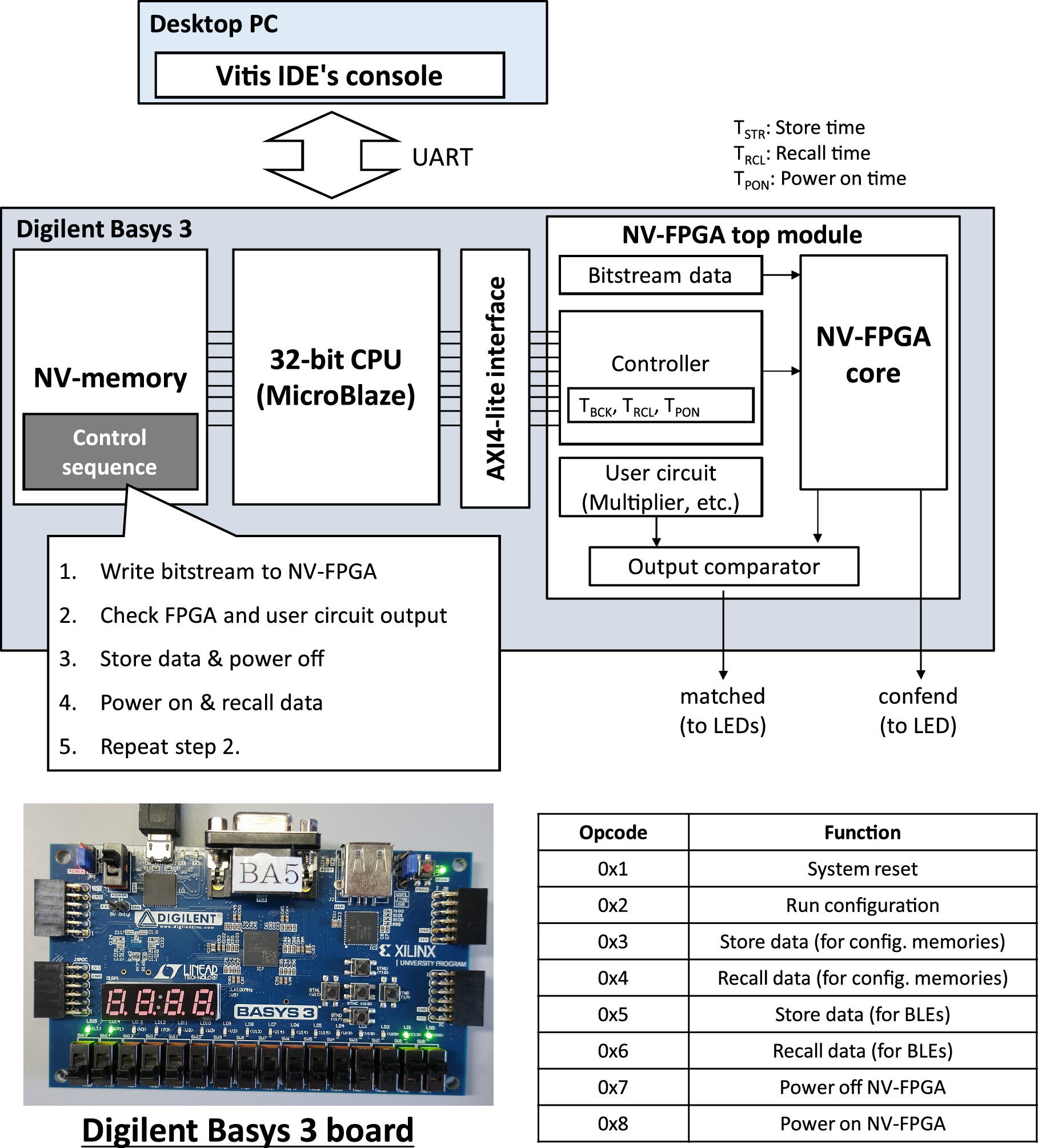Design of an FPGA-based emulator for rapidly prototyping a nonvolatile ...