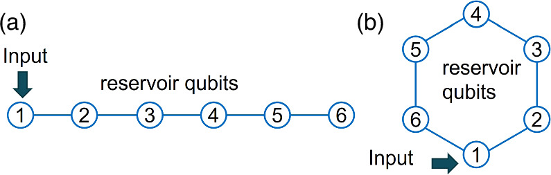 Effects of dissipation in reservoir computing using spin qubit array - IOPscience
