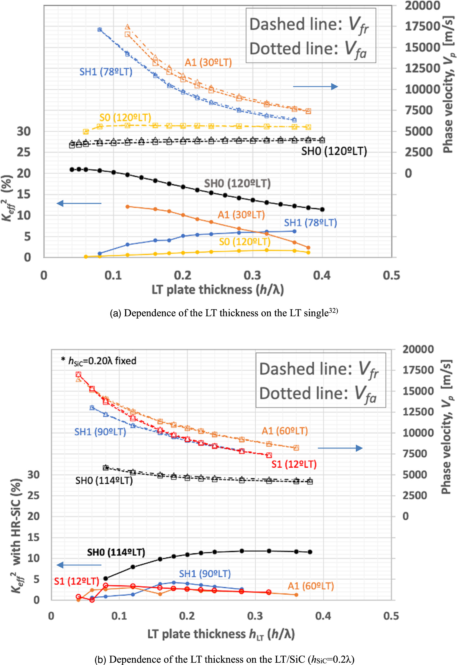Resonance properties of leaky surface acoustic waves and plate waves on ...