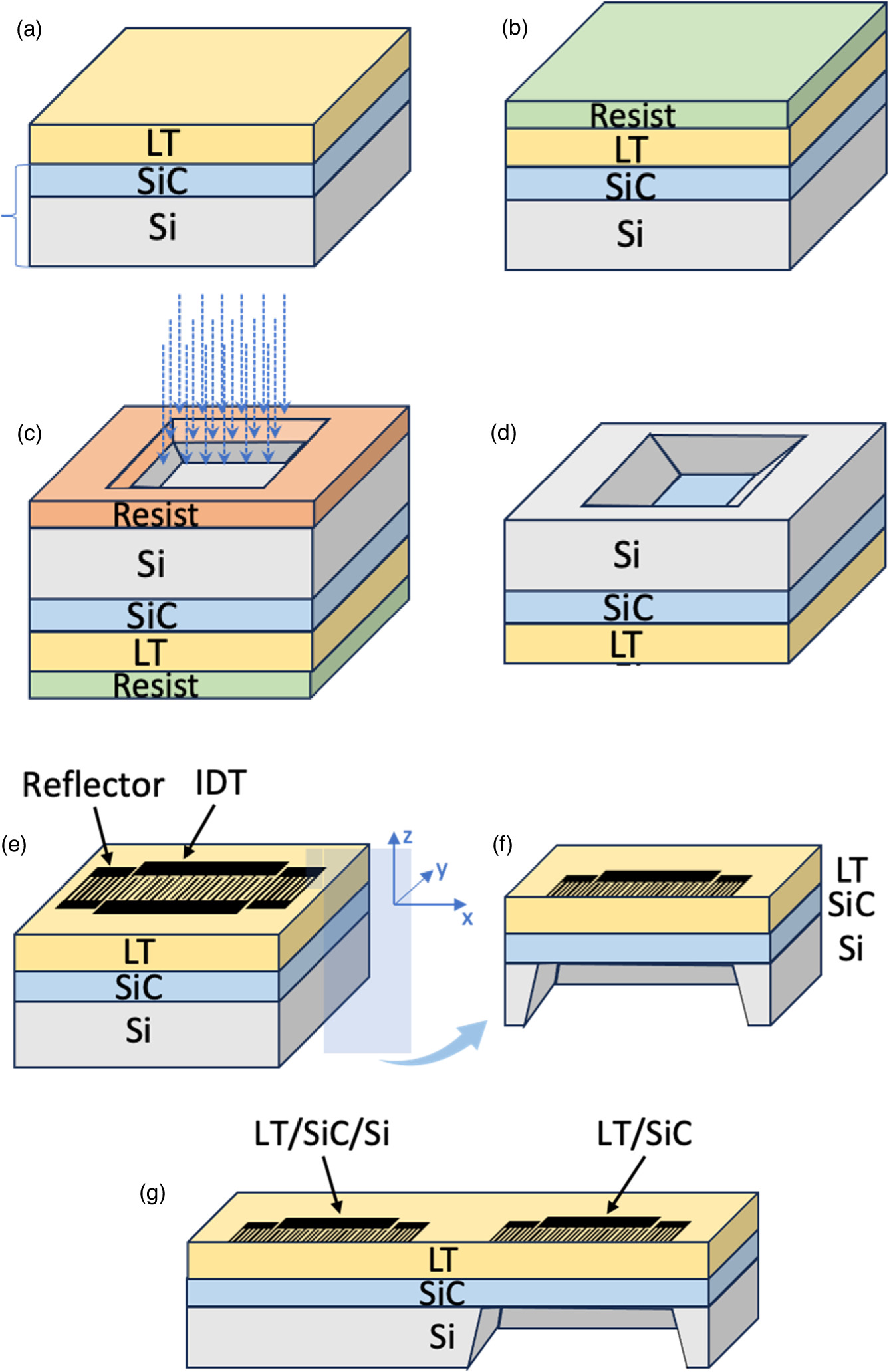 Resonance properties of leaky surface acoustic waves and plate waves on ...