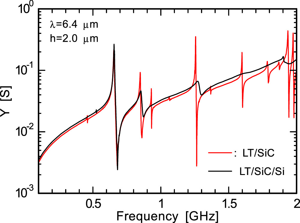Resonance properties of leaky surface acoustic waves and plate waves on ...
